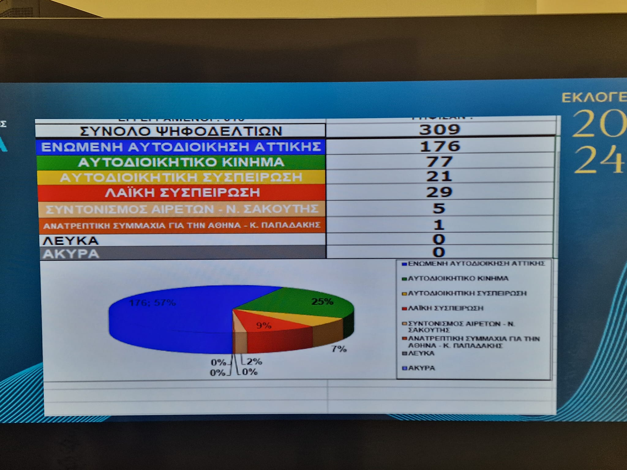 Τα αποτελέσματα των εκλογών της ΠΕΔΑ - Ota News Άμεση και Έγκυρη Ενημέρωση